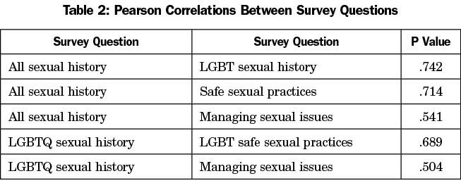 Lgbt Sexual Health History Cheap Sale